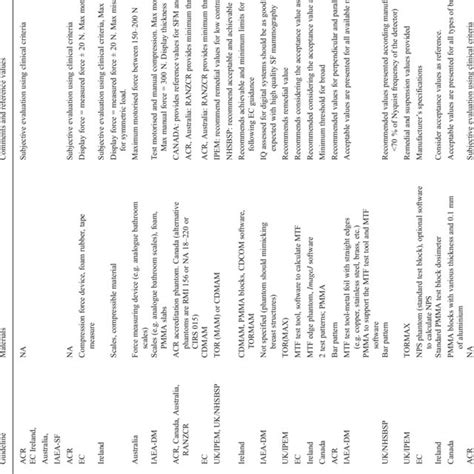 Pdf Quality Assurance And Quality Control In Mammography A Review Of Available Guidance Worldwide