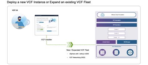 Deployment Pathways For Vmware Cloud Foundation 9 Vmware Cloud Foundation Vcf Blog