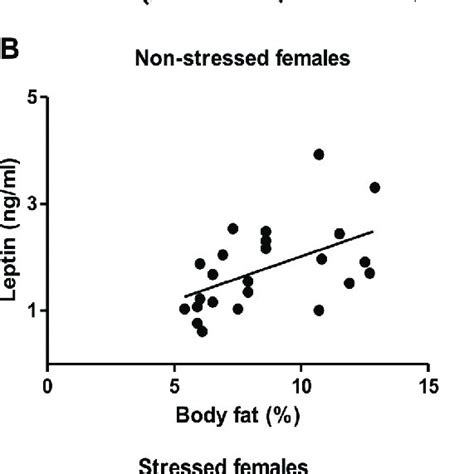 Leptin Concentrations And The Correlation Between The Body Fat Amount