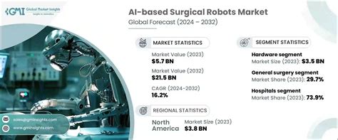 Ai 기반 수술 로봇 시장 규모 및 점유율 보고서 2032 Ai 기반 수술 로봇 시장 규모 및 점유율 보고서 2032