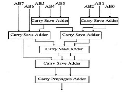 Figure 1 From Design Of An Adaptive Hearing Aid Algorithm Using Booth