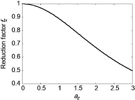 Correction Factor F Z For The Reduction Of The Zero Amplitude Tune Download Scientific Diagram