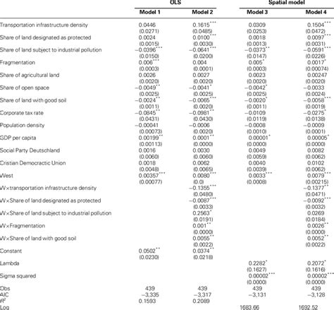 Ordinary Least Squares And Spatial Model Results Download Table