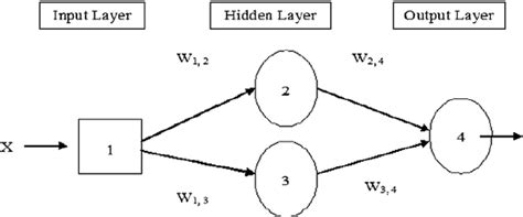 Single Input Three Layer Feedforward Neural Network Model Download