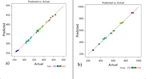 Regression Predictions Versus Experimental Measurements A Average
