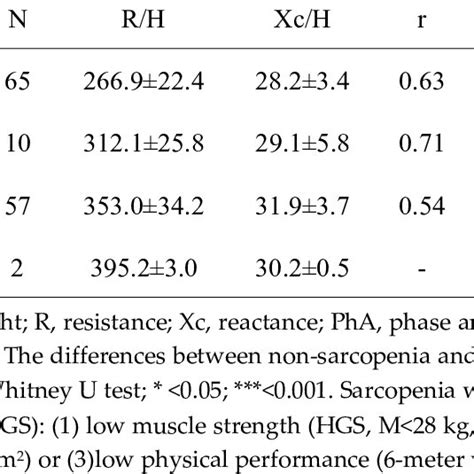 Impedance Vector Components In Sarcopenia And Non Sarcopenia Subjects