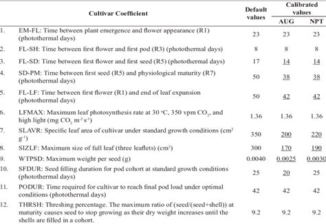 Cultivar Coefficients That Were Modified During Calibration Phase Of Download Table
