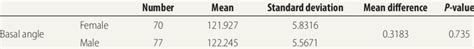 The Correlation Between Basal Angle And Gender Download Scientific Diagram