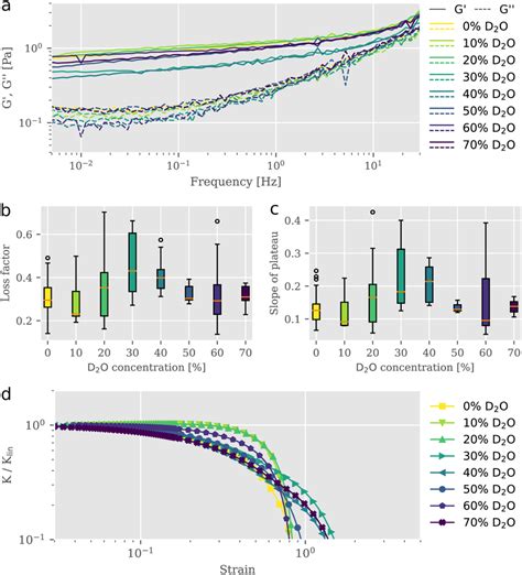 Rheological Characterization Of F Actin Networks In Varying Presence Of