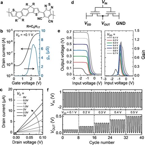 A Chemical Structure Of Dcnbt‐idt B Transfer And C Output Curves Of Download Scientific