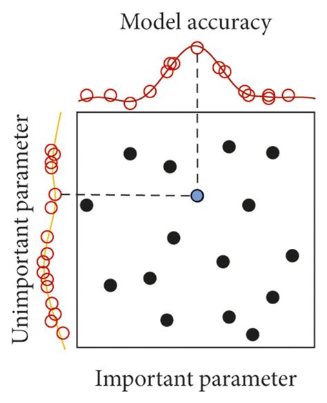 Comparison Between A Grid Search And B Random Search For Download Scientific Diagram