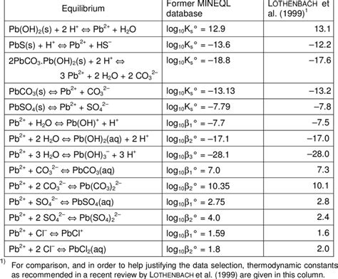 Thermodynamic Data For Lead Taken From A Former Mineql Database Download Table