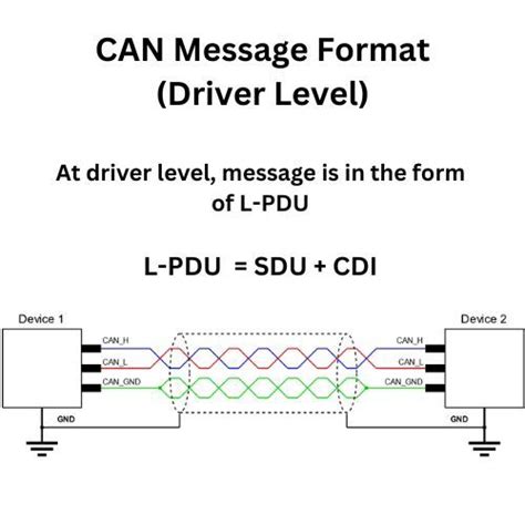 Autosar Can Candriver Canstack Com Comstack Mcal Mcallayer Automobile