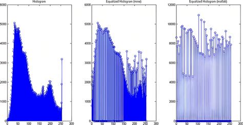 Histogram Normalization Result Of Images Download Scientific Diagram