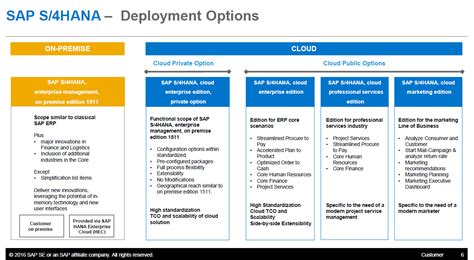 Which SAP S HANA Version Are You Thinking About SAP Community