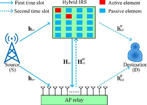 Three Efficient Beamforming Methods For Hybrid Irs Aided Af Relay Wireless Networks Paper And Code