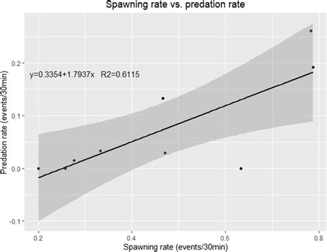 Linear Regression Between Egg Predation Rates And Spawning Rates Of