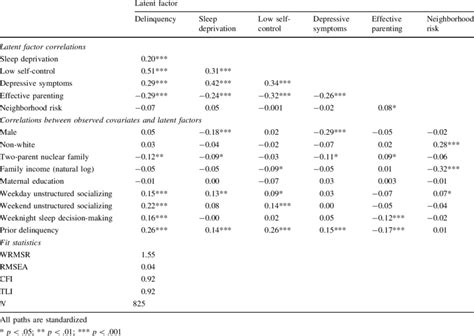 Measurement Model Correlation Matrix For Latent Factors And Fit Statistics Download Table