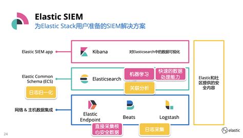【es三周年】elastic security 恶意代码防范 腾讯云开发者社区 腾讯云