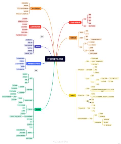 计算机基础书的学习 计算机网络原理 操作系统 编译原理 数据库原理 计算机网络原理 五本计算机基础书学习计算机原理计算机网络操作系统 Csdn博客