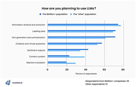 Llms High Priority For Enterprise Data Science But Concerns Remain Snorkel Ai