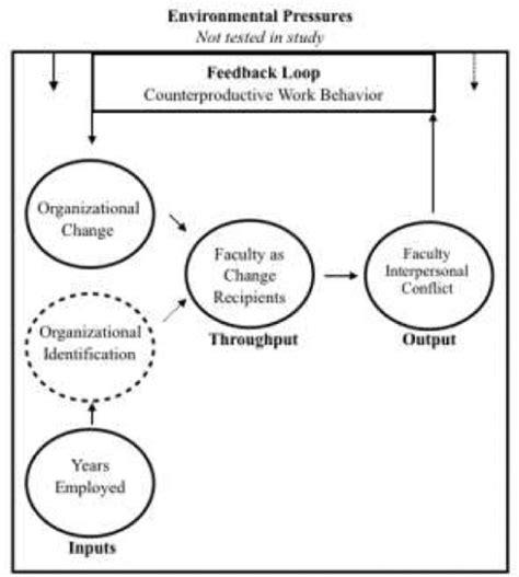Open Systems Theory Theoretical Model Of Results Download Scientific Diagram