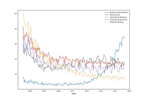 Popularity Of Data Science Python And Pythons Major Libraries By