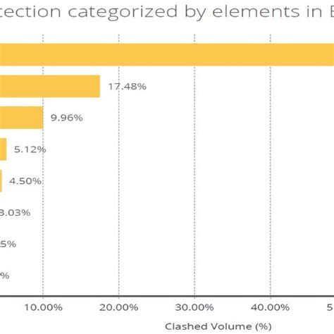 Clash Detection Categorised By Element In Bim Model Download