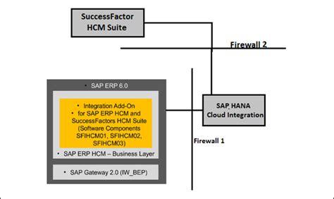 Sap Successfactors Пейзаж Hci
