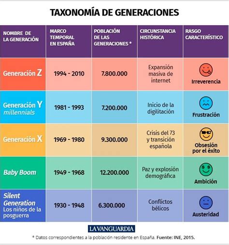 Taxonomía De Generaciones Infografía Infographic