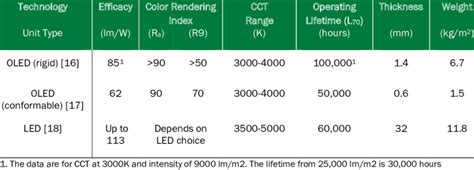 7 Comparison Of The Performance Parameters Of Oled And Led Flat Panels Download Scientific