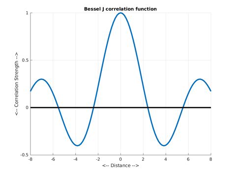 Correlation Examples Of Correlation Functions