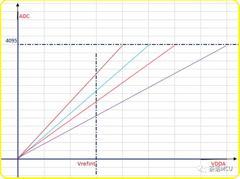 Adc模拟看门狗应用方案介绍 Csdn博客