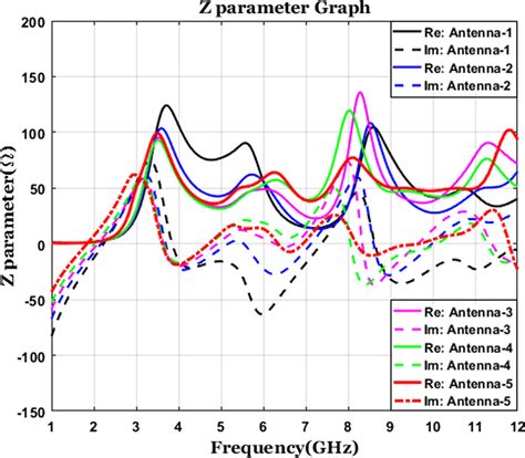 input impedance z parameter plot of proposed antenna real and