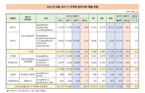 심부전약 가능성 보인 Sglt 2 억제제 7 8월도 원외처방 상승