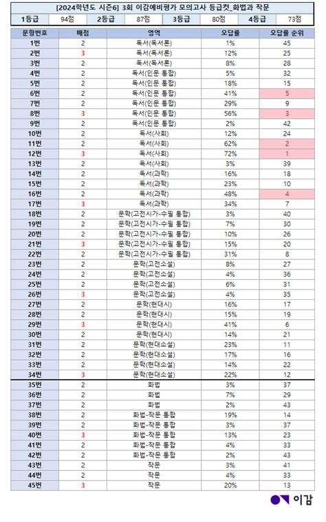 [2024학년도 시즌6] 3회차 등급컷 및 오답률 학습 자료실 주 이감