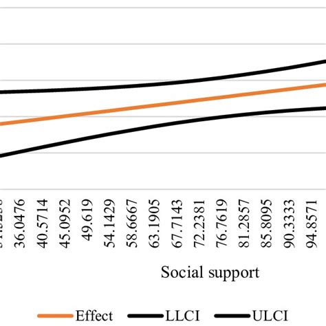Conditional Effect Of Self Efficacy On Health Promoting Behavior At