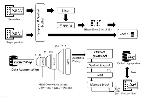 Event Based Eye Tracking Ais 2024 Challenge Survey Ai Research Paper Details