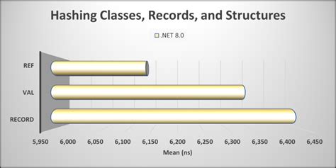 reference type and structure performance hashing classes records and structures