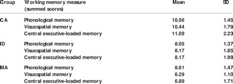 mean scores on the working memory measures download table