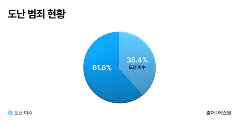 Ai 보안솔루션의 힘도난범죄 33 줄었다