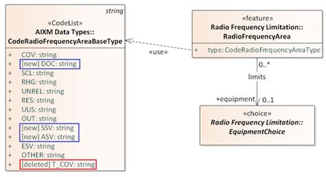 Aixm 560 Radio Frequency Coverage And Limitations Clarification