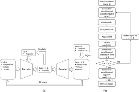 Prediction Scheme And Flowchart Of The Pidda Battery Soh Modeling And