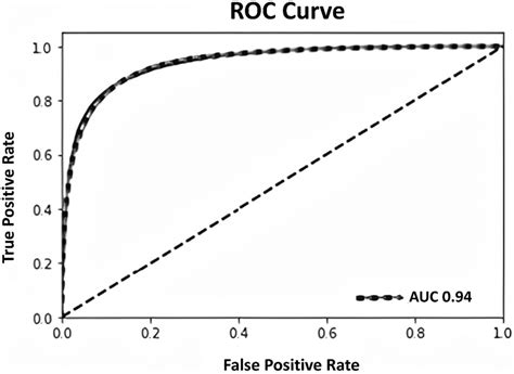 ROC Curve Of Proposed Model On Validation Set Download Scientific Diagram