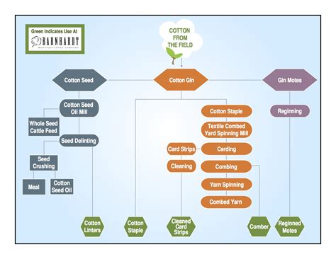 Processing Flow Chart Ponasa