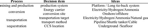 A Morphological Matrix In The Proposed Development Concepts Download