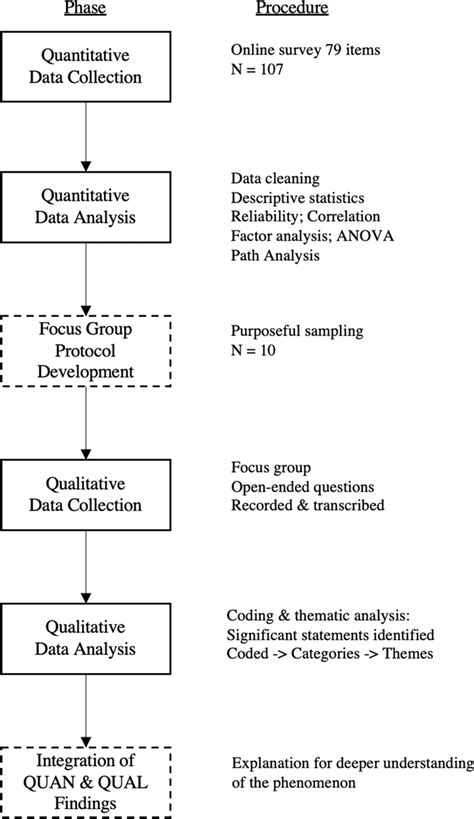 Mixed Methods Explanatory Sequential Design Procedure Download Scientific Diagram