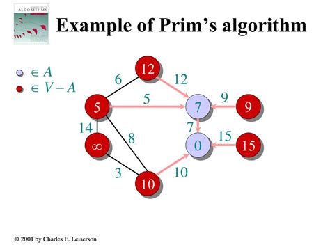 PPT Prims Algorithm PowerPoint Presentation Free Download ID