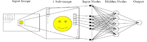 Pca And Ann For Face Detection 30 Download Scientific Diagram