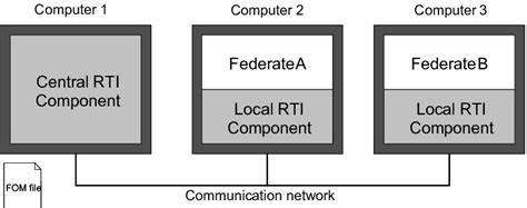 hla implementation components 4 6 existing interoperability approach